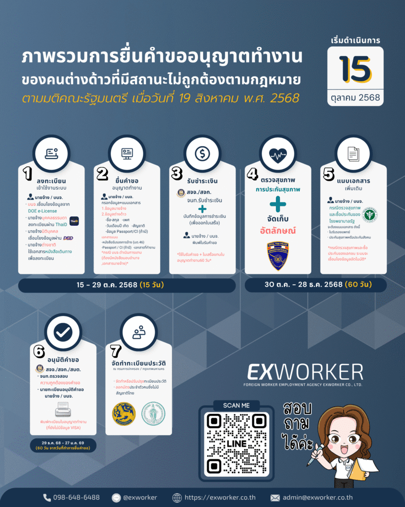 ภาพรวมการยื่นคำขออนุญาตทำงานของคนต่างด้าวที่มีสถานะไม่ถูกต้องตามกฎหมาย - EXWORKER